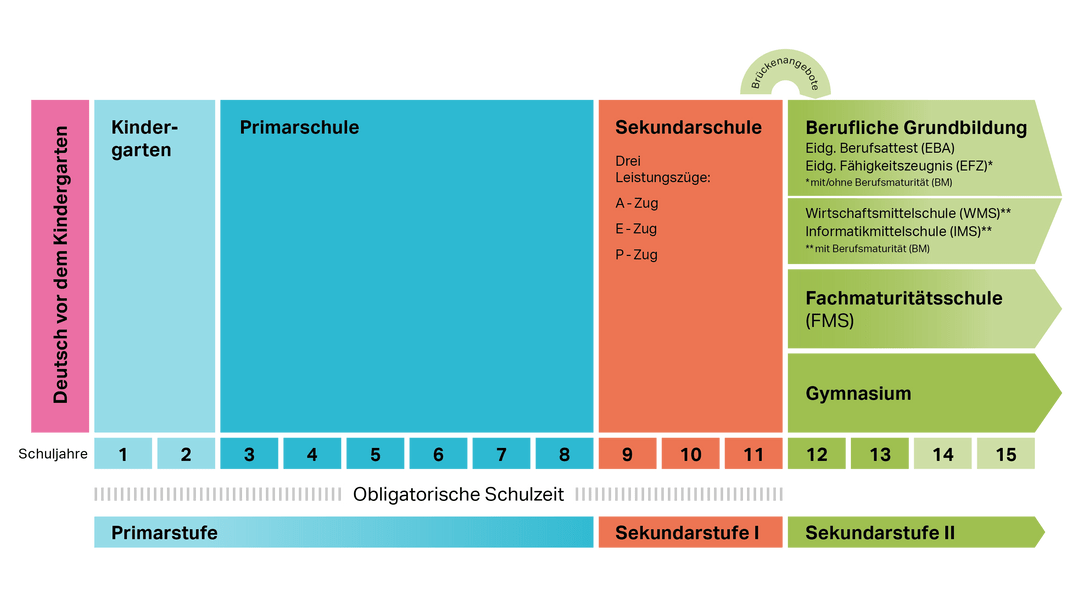 Das Schulsystem | Kanton Basel-Stadt