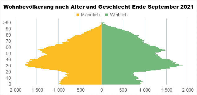 Bevölkerung im September 2021 | Kanton Basel-Stadt
